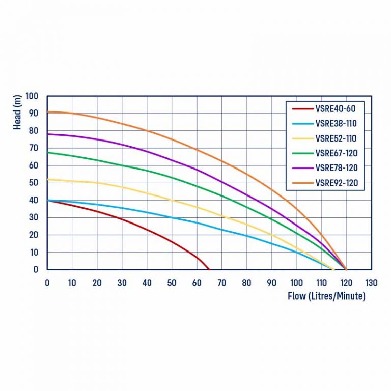 VSRE67-120 Variable Speed Multistage Pump - Reefe VSRE67-120 Variable Speed Multistage Pump - Reefe